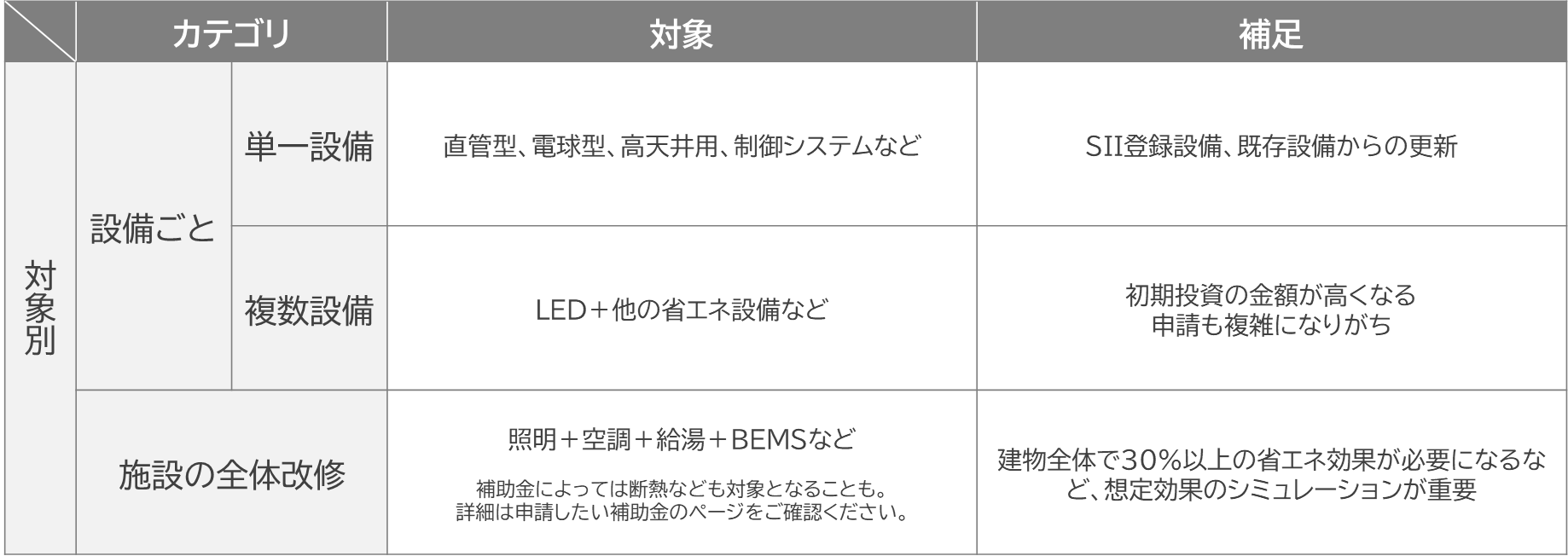 LED補助金とは？LED照明の導入に使える補助金の種類から申請方法まで解説【2025年最新】 | スリーベネフィッツ株式会社